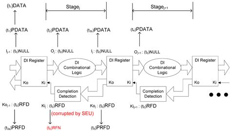 Radiation Hardened Null Convention Logic Asynchronous Circuit Design