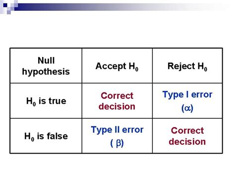 Chapter 8 9 N Hypothesis Testing Goals Define