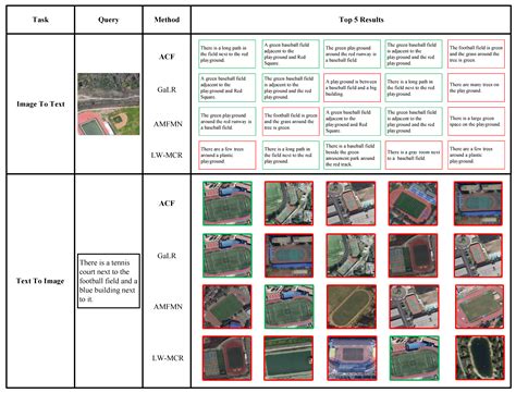 Remote Sensing Cross Modal Text Image Retrieval Based On Attention Correction And Filtering