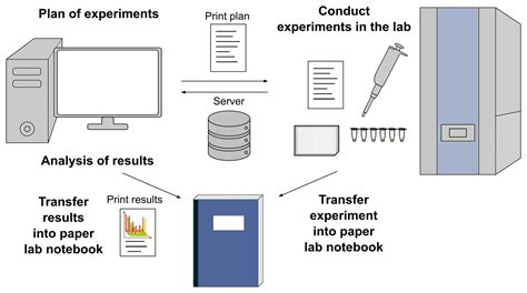 First Steps Of Digitalization And Interoperability In The Analytical Lab Scinote