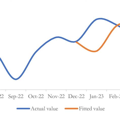 actual value and fitted value monthly photo credit original