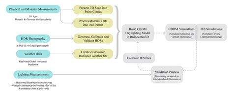 overall workflow for calibrating climate based daylighting models from