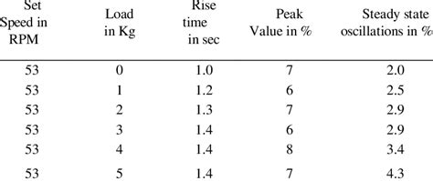 Performance Of Pid Controller Download Table