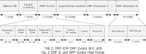 Figure 2 From Design Of Cooperative Communication Protocol For Uwb Based Distributed Mac Systems