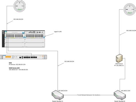 Dhcp Relay German Forum Utm Firewall Sophos Community Connect Learn And Stay Secure