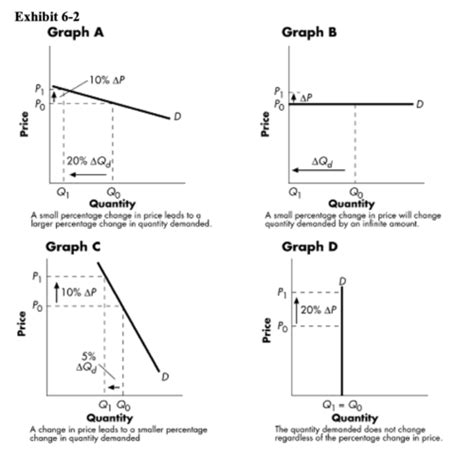 Perfectly Inelastic Demand Curve