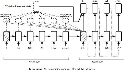 Figure 1 From A Machine Translation Model For Abstractive Text