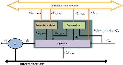 Figure 3 From A Non Cooperative Distributed Model Predictive Control Using Laguerre Functions