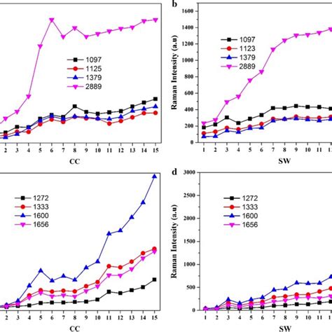 The Raman Intensity Of Carbohydrates A B And Lignin C D In Cc And