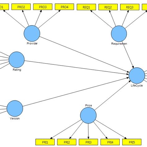 Pls Regression Model Construction Pls Partial Least Squares