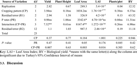 Analysis Of Variance Anova And Mean Sum Square Of Cropping Pattern