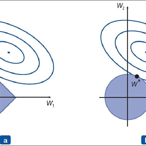 A The L1 Loss Function Blue Square In Relationship To The Minimal Download Scientific