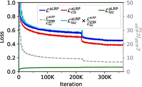 Alrp Loss And Its Components The Localisation Component Is Self