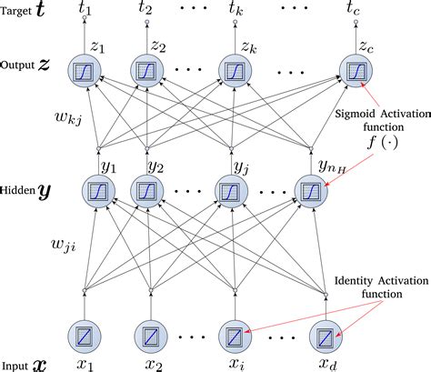 Introduction To Deep Learning Andres Mendez Vazquez An Exploration