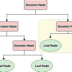 Decision Tree Architecture | Download Scientific Diagram