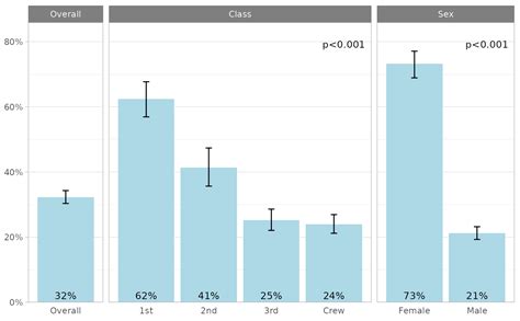 Plot Proportions By Sub Groups — Plot Proportions • Guider