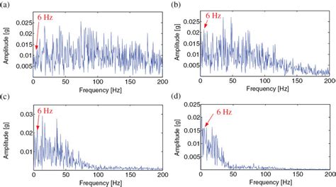 the envelope spectrum of a purified signal decomposed by emd a the
