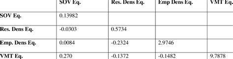 Covariances Of The Error Terms Of The Sur System Download Table