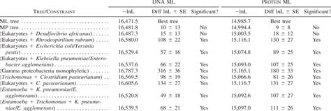 significance of differences in log likelihood values for alternative