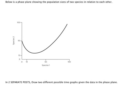 Below Is A Phase Plane Showing The Population Sizes