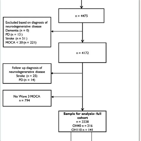 Moca Normative Data Stratified By Age And Education Download Table