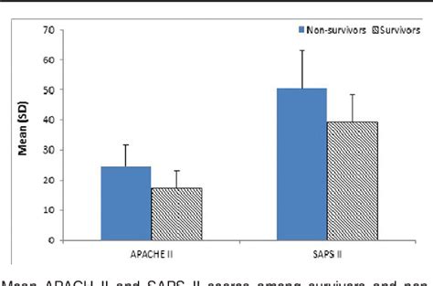 figure 1 from effectiveness of apache ii and saps ii scoring models in