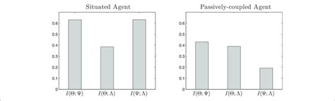 mutual information values of mutual information between cell