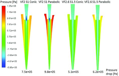 Cross Section Pressure Distribution Of Hydrocyclones With Conic And