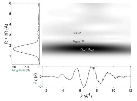 30 Wavelet Analysis For A U L Iii Edge Exafs Spectrum Of A U Vi C S H Download Scientific