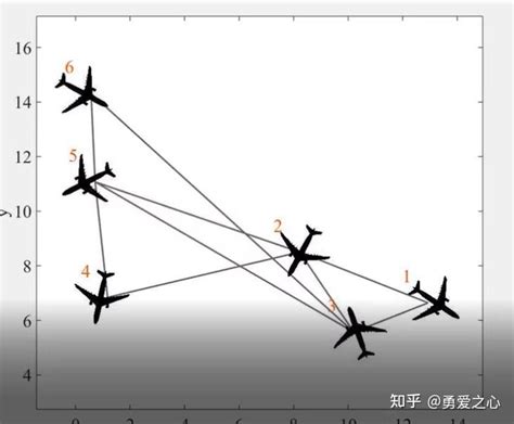 固定翼无人机恒高分布式编队控制与导航，无人机编队控制matlab仿真，多无人机高度控制，无人机集群控制。在 matlab 中运行以模拟无人机
