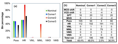 fig 3 yield status at particular mcd vcd mvo setting coventor