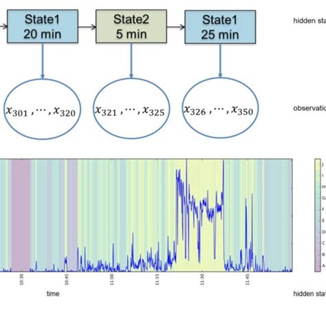 Hidden Semi Markov Model Hsmm Explained Schematically Above And An Download Scientific
