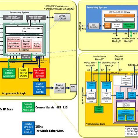 software defined vision system