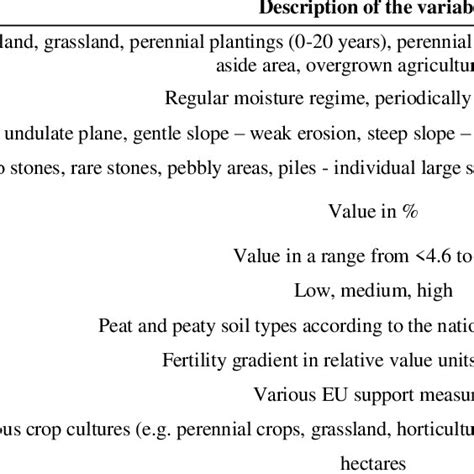 Variables Used For Factor And Cluster Analysis Download Scientific