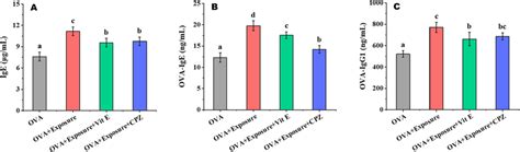 Serum Total Ige A Ova Specific Ige B And Igg1 C Levels