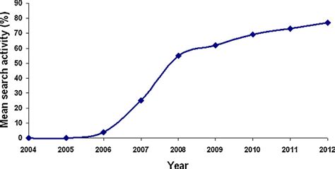 Scatter Plot Demonstrating Mean Search Activity On The Internet For The