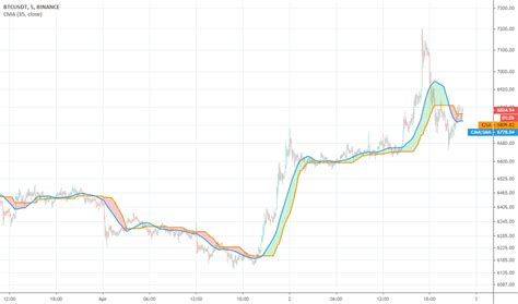 Standard Deviation — Technical Indicators — Indicators And Signals