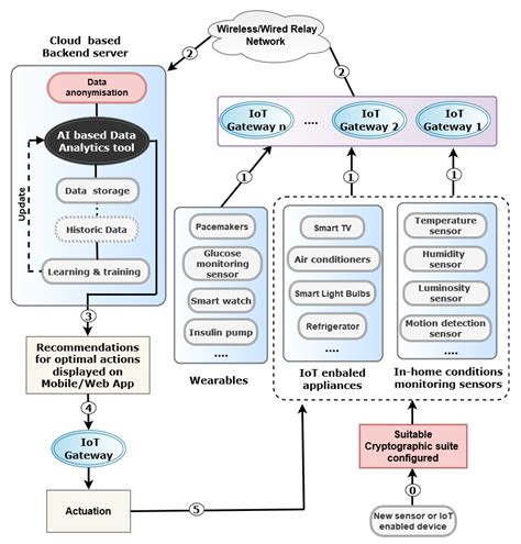Sensors Free Full Text Towards Secure And Privacy Preserving Iot