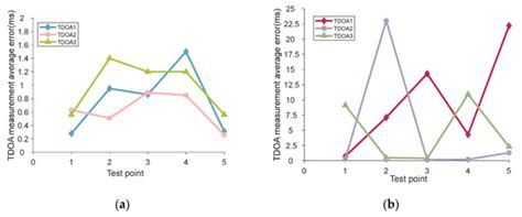 Future Internet Free Full Text Acoustic Tdoa Measurement And Accurate Indoor Positioning For