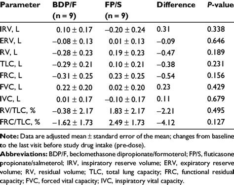 Body Plethysmography Lung Volumes Pre Dose Download Table