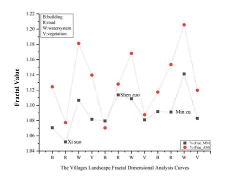 Comparison Of Village Landscape Fractal Characteristics Self Drawing Download Scientific Diagram
