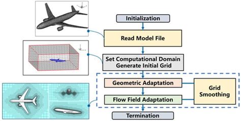 Applied Sciences Free Full Text A Novel Cell Based Adaptive