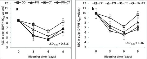 Total Phenol Tpc In Peel A And Pulp B Total Flavonoid Tfc In