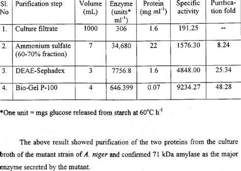 Purification Of The 7l Kda Glucoamylase From The Culture Broths Of The