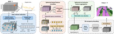 [논문 리뷰] Radarocc Robust 3d Occupancy Prediction With 4d Imaging Radar