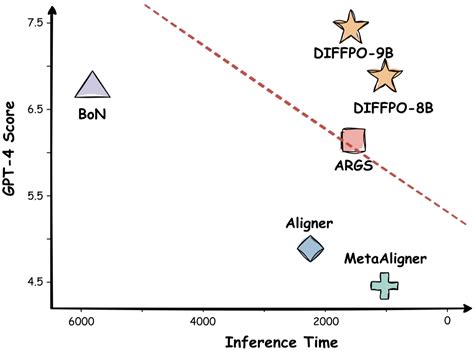 論文レビュー Diffpo Diffusion Styled Preference Optimization For Efficient Inference Time Alignment