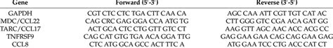 Sequences Of The Real Time Reverse Transcription Polymerase Chain