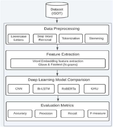 Figure 1 From Counterfeit News Recognition Using Deep Learning Semantic Scholar