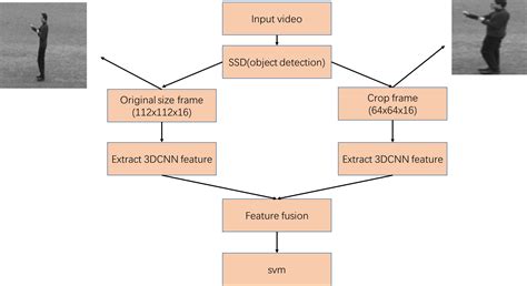 结合目标检测与多3dcnn的行为识别 3dcnn svm csdn博客