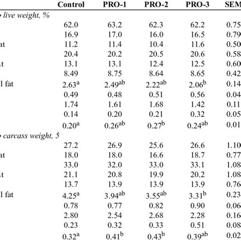 Effects Of Probiotic Supplementation On The Yield Of Carcass And Cut Up Download Scientific